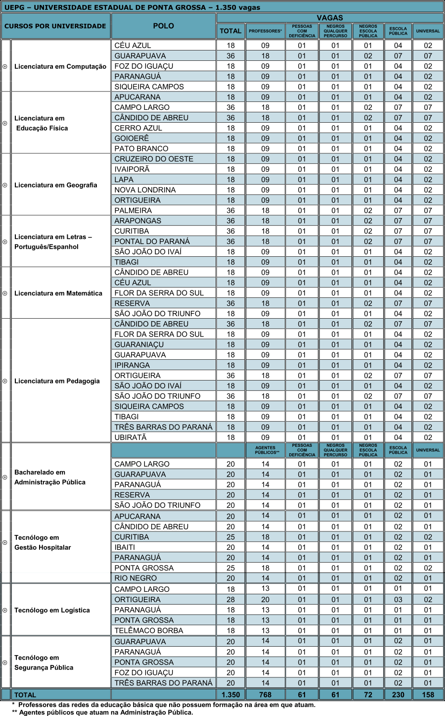 1º Vestibular EAD UEPG 2025